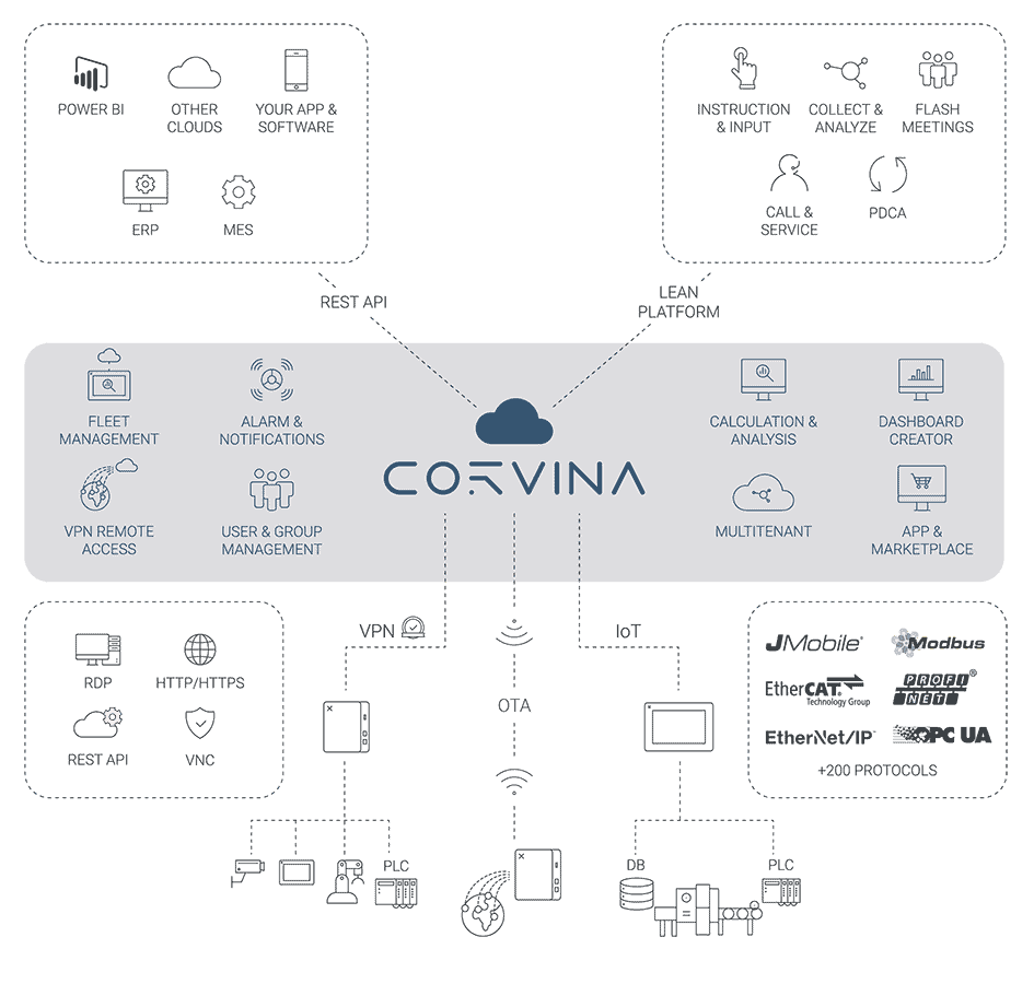 Industrial Iot Cloud Platform Corvina