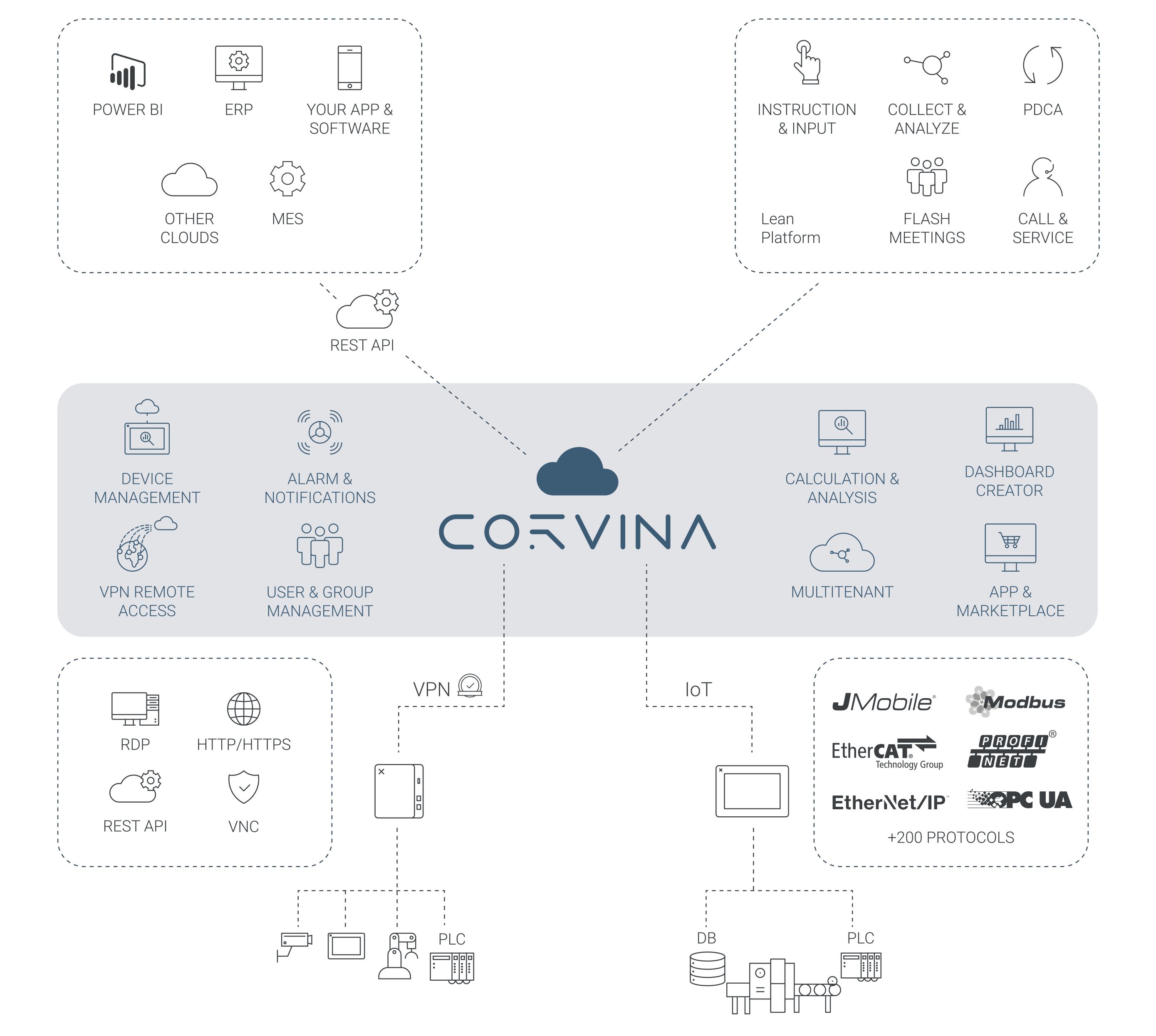Industrial IoT Cloud Platform | CORVINA